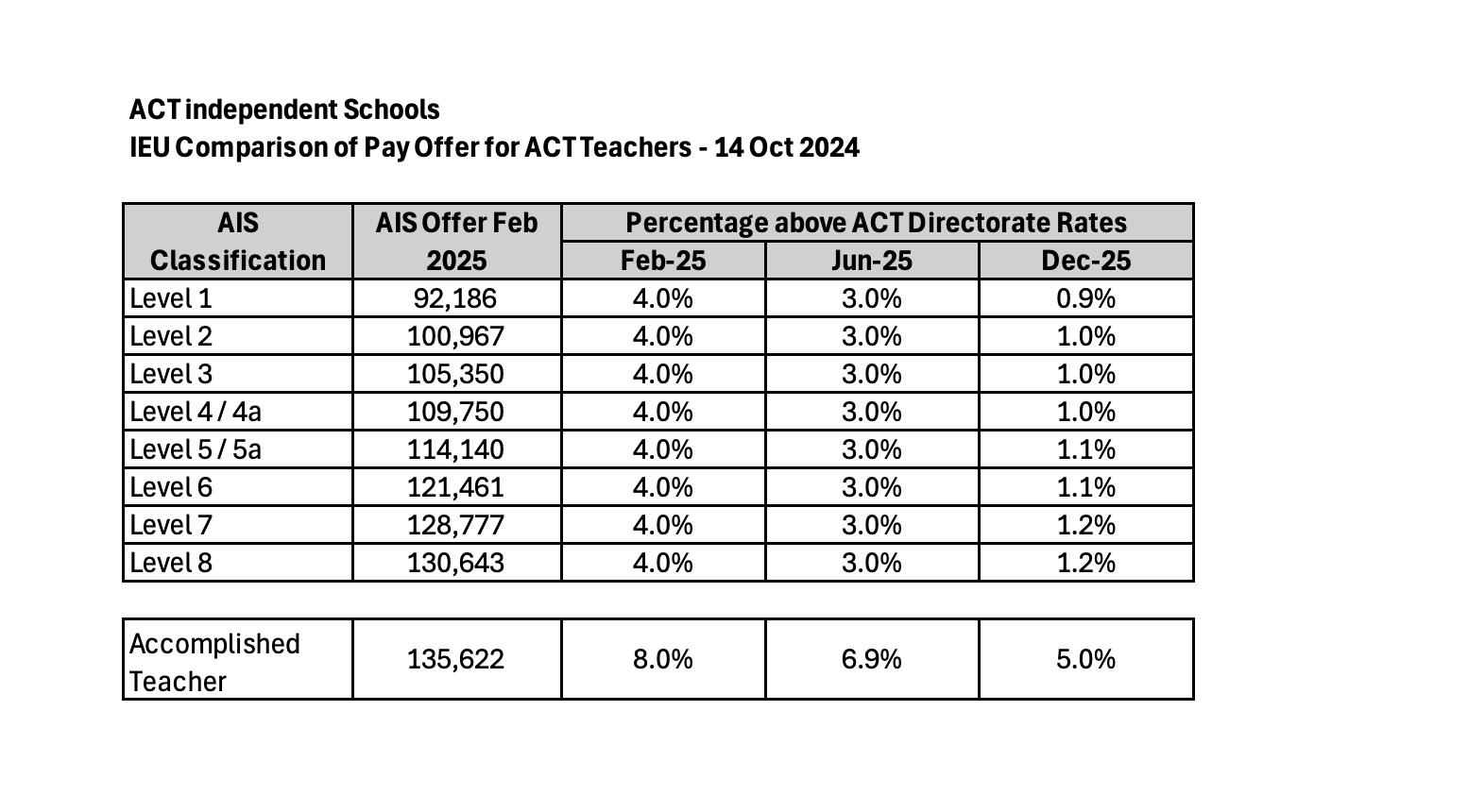 ACT independent school teachers: pay - IEU NSW/ACT