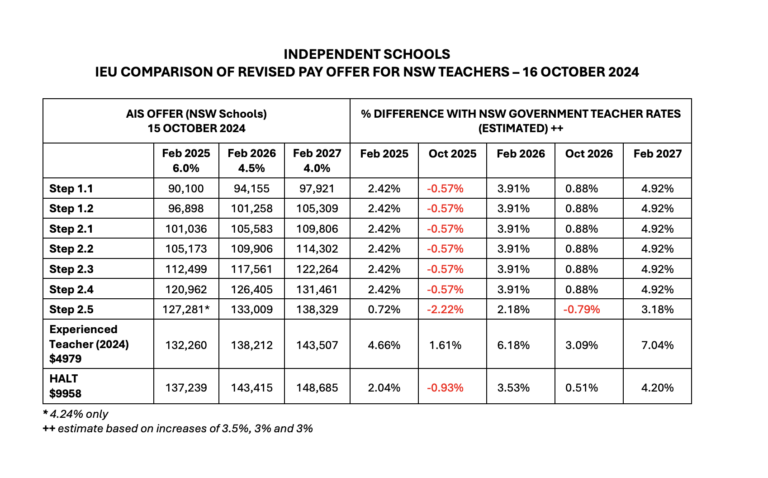 NSW independent school teachers: pay - IEU NSW/ACT