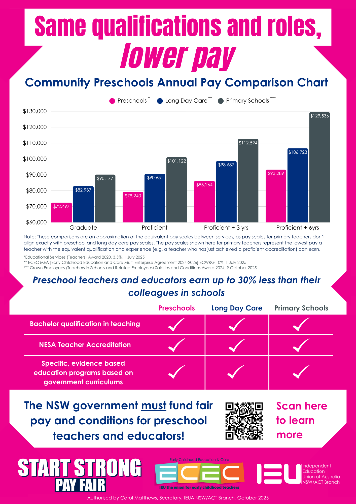 Start Strong Pay Fair – Resources - IEU NSW/ACT